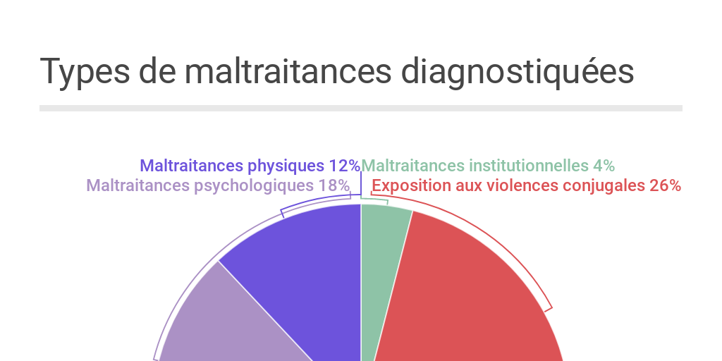 Types de maltraitances diagnostiquées - Infogram