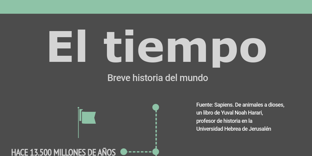 Línea de Tiempo Historia del mundo - Infogram