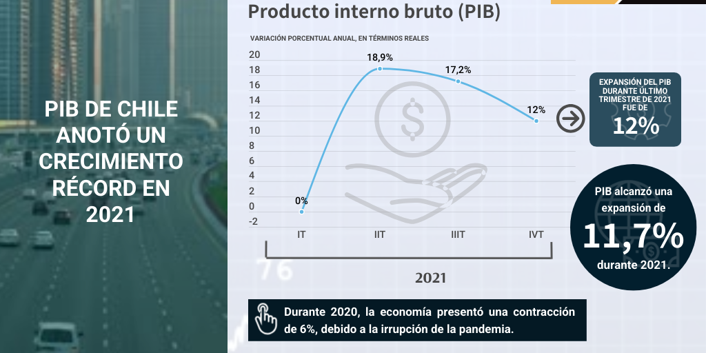 PIB de Chile anotó un crecimiento récord en 2021 - Infogram