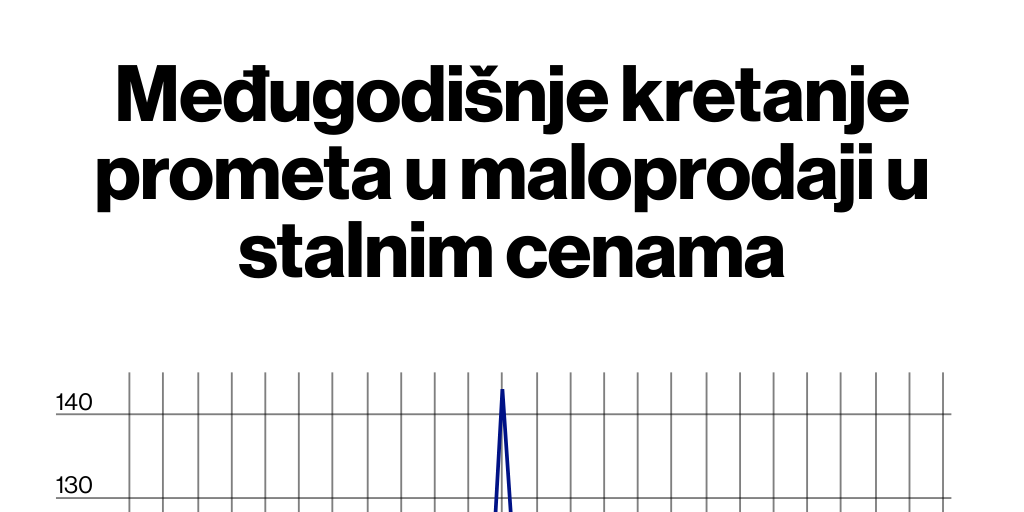 JUN 2023 Maloprodaja stalne cene RZS by Jelena Stjepanovic - Infogram