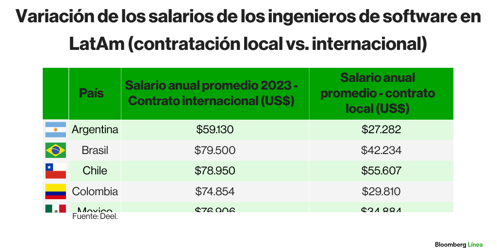 Salarios ingenieros software de América Latina - Deel by Bloomberg ...