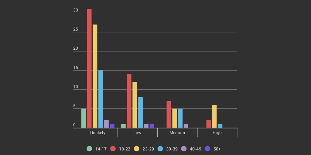 Levels of PTSD by Anne Tran-Ho - Infogram