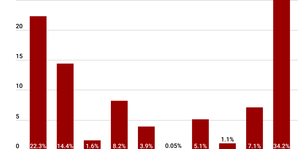 State of Air Chart - Infogram