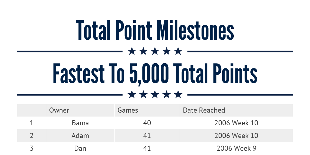 Total Point Milestones by Adam Deering - Infogram