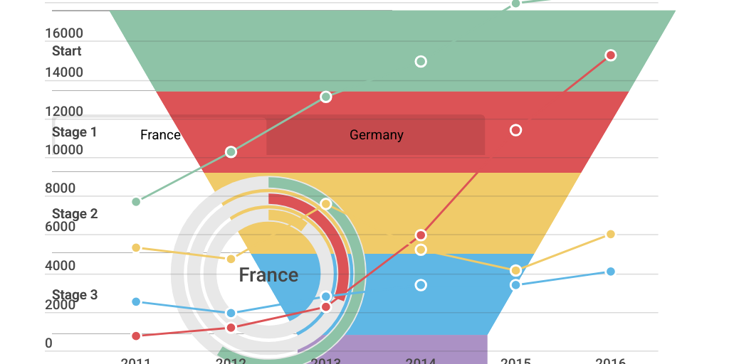 Funnel Chart by Carmelita LAAN - Infogram