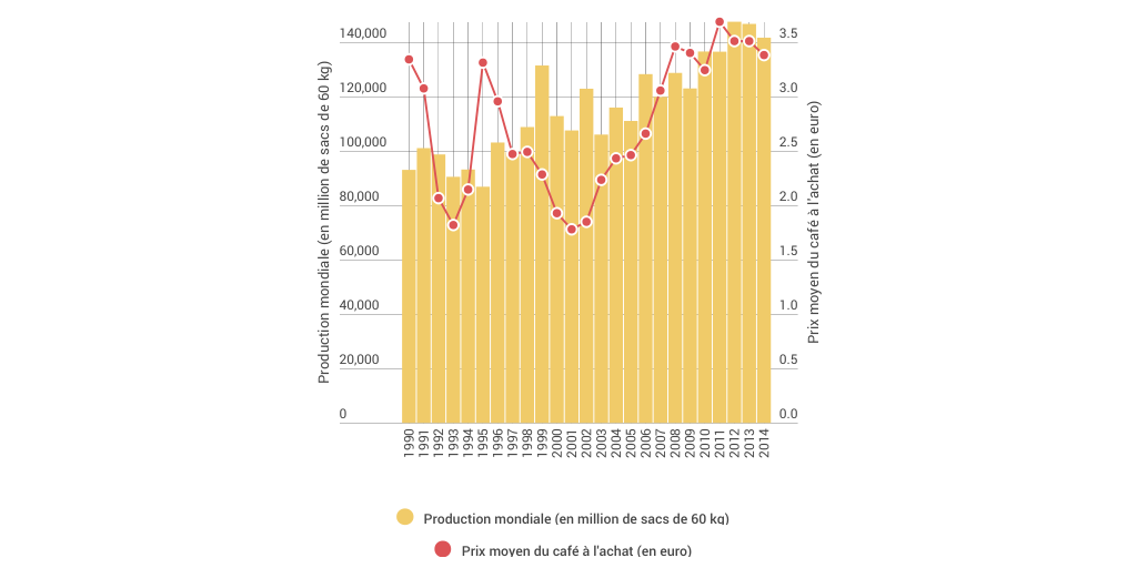 L'évolution du prix du café en France - Infogram