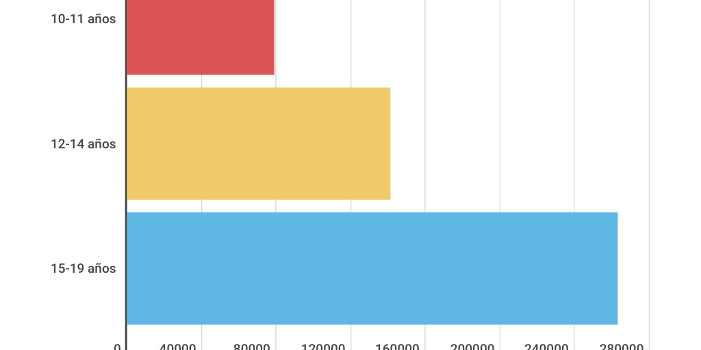 Copy: Bar Stacked Chart by Ivana R - Infogram