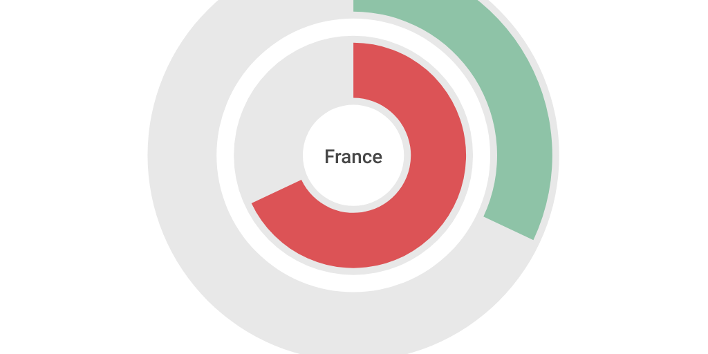 Radial Chart by C C - Infogram
