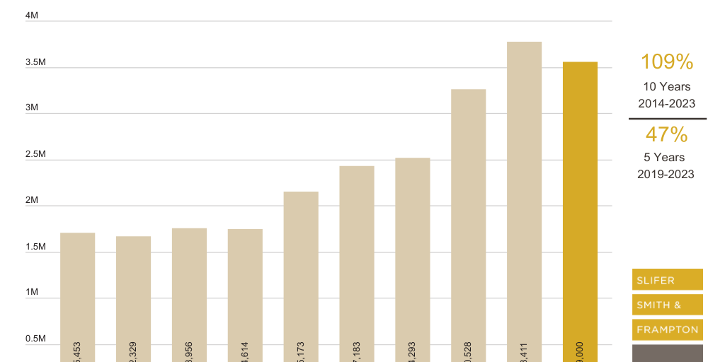 2023_SC The Highlands 10 Year Price Trend by Slifer Smith and Frampton Real Estate - Infogram