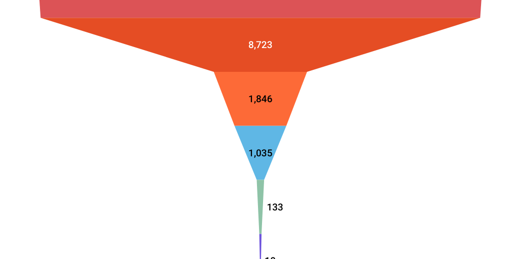 Funnel Chart by J P - Infogram