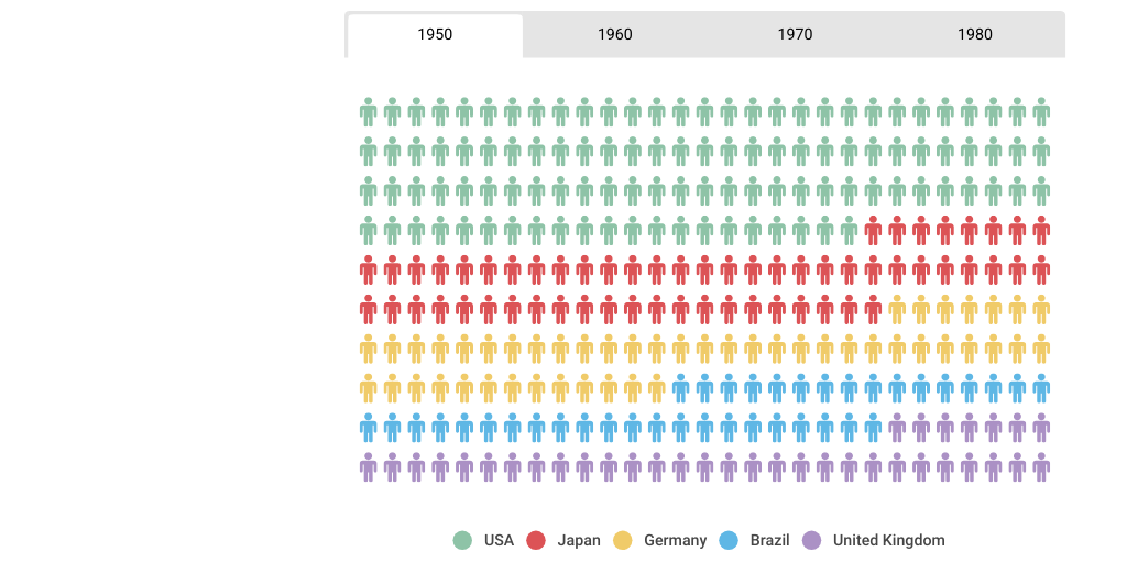 Pictoral Chart by Larissa Nunes - Infogram