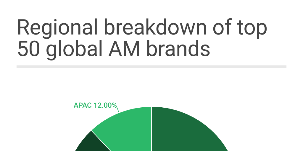 Regional breakdown of top 50 global AM brands by Fund Intelligence ...