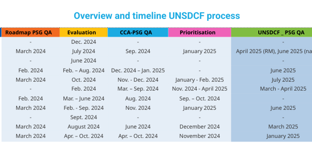 Overview and timeline UNSDCF process by Monica Serrano - Infogram