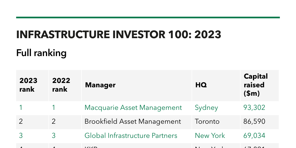 Infrastucture Investor 100: 2023 by Infrastructure Investor - Infogram