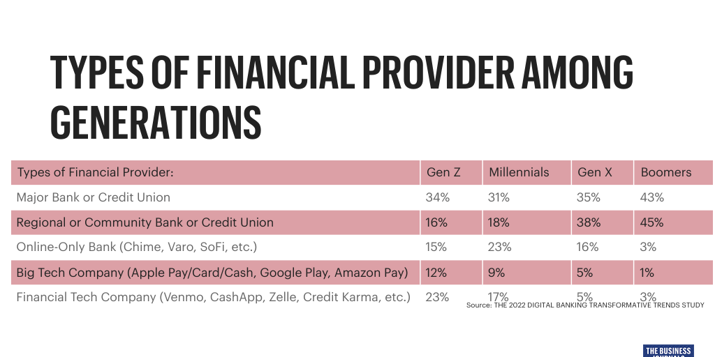 Types of Financial Provider among Generations by Archive - Infogram