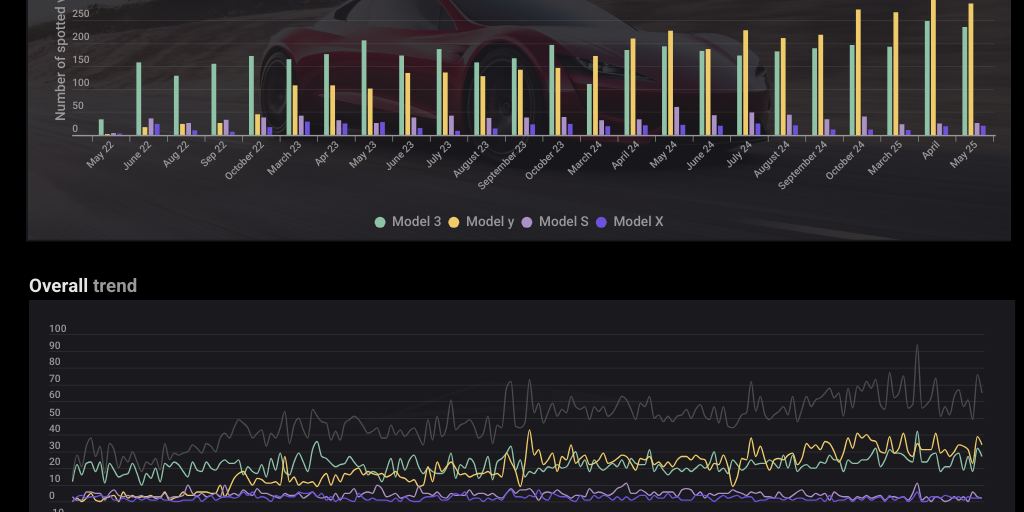 Daily Commute Tesla Count - Infogram