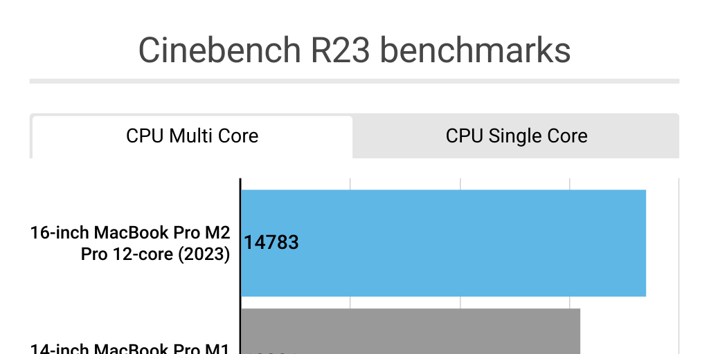 16-inch M2 Pro MacBook Pro Cinebench R23 - Infogram