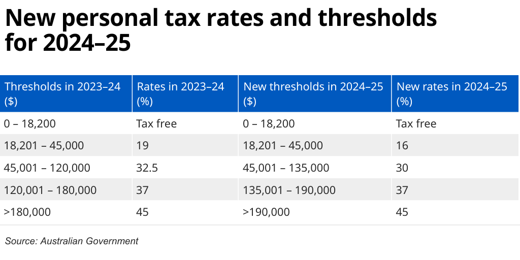 NED-11276-NCA-New-personal-tax-rates-and-thresholds-for-2024–25 by ...