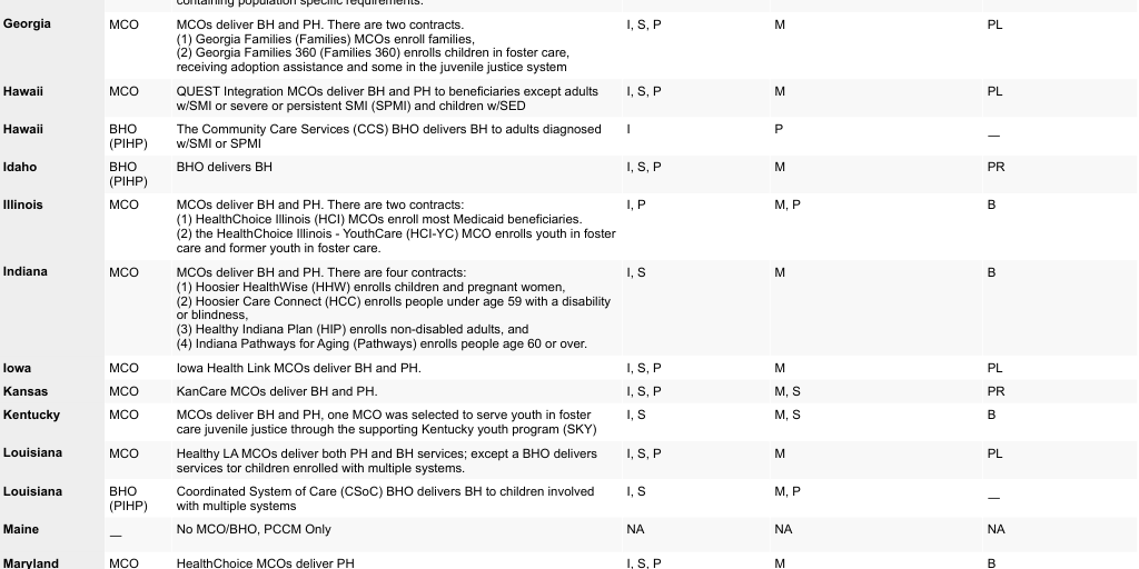2025 Behavioral Health Integration Tracker by NASHP Comms - Infogram