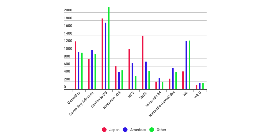Nintendo systems - Infogram