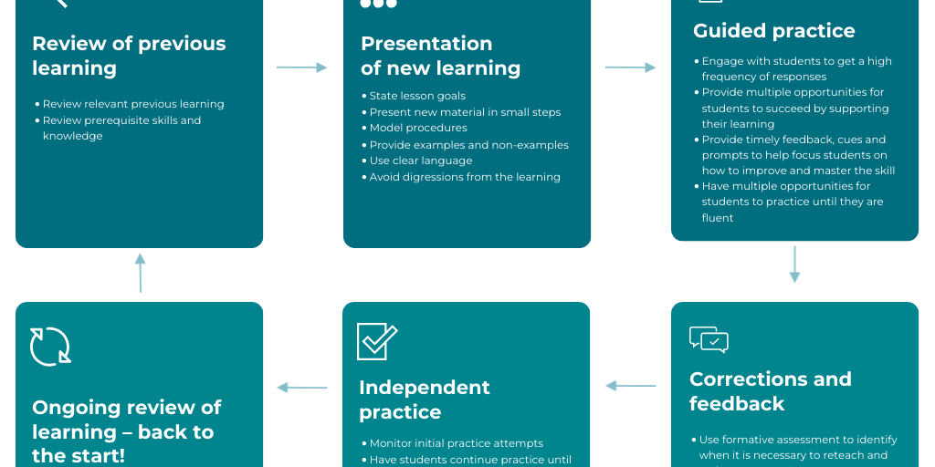 Copy: explicit instruction by Aero Aero - Infogram