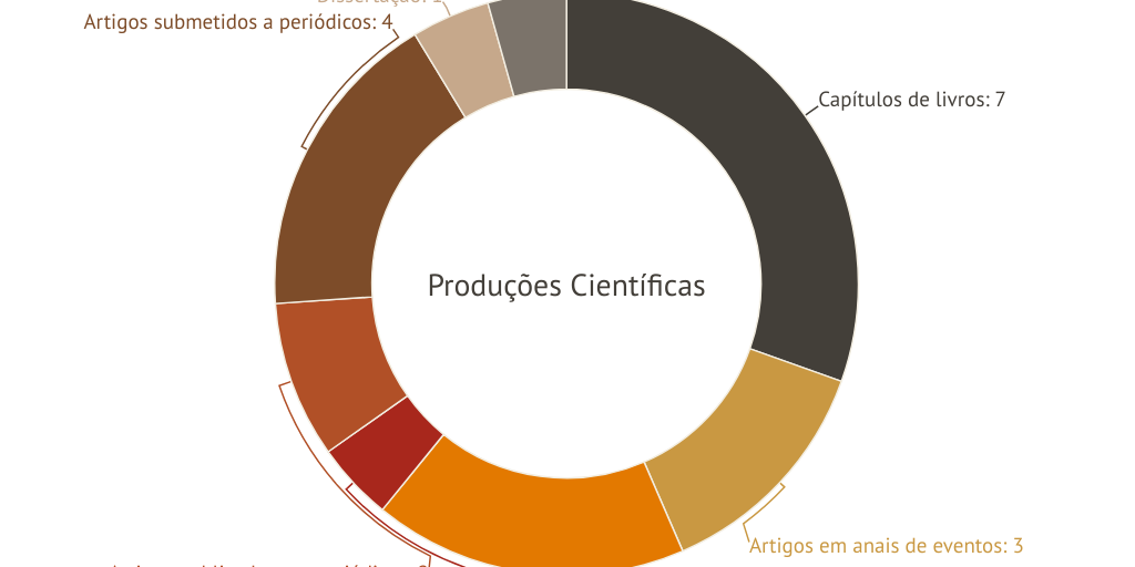 Doughnut Chart by Amanda Demétrio dos Santos - Infogram