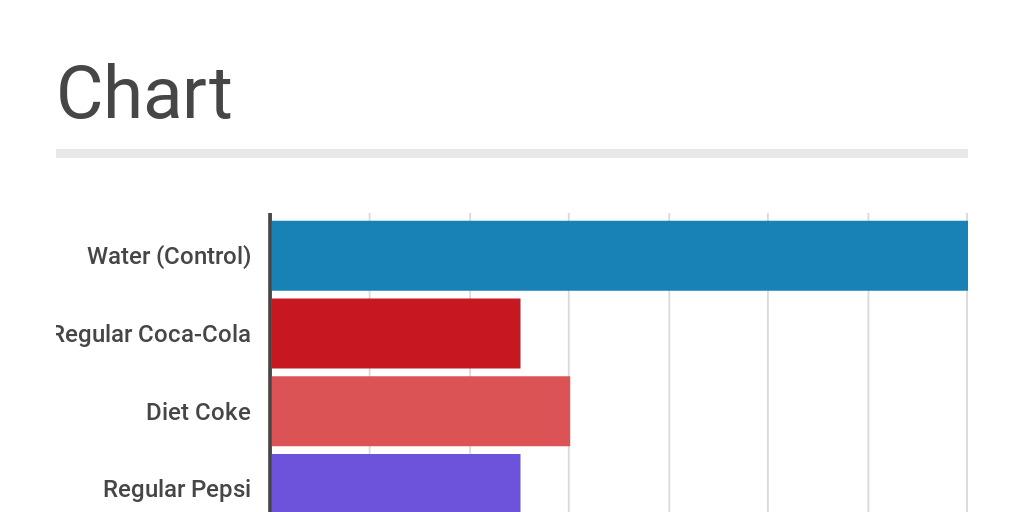 Science Project Chart by Lili Thompson - Infogram