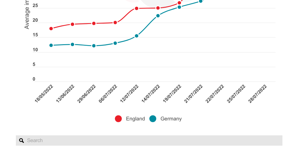 2022 Womens Euros Odds Tracker - Infogram