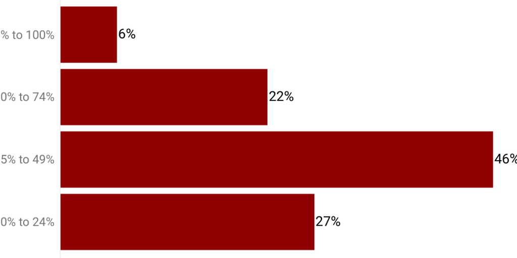 Figure 11 What Percentage Of Your Open Vran Network Functions Du And Cu Will Be Cloud Native 