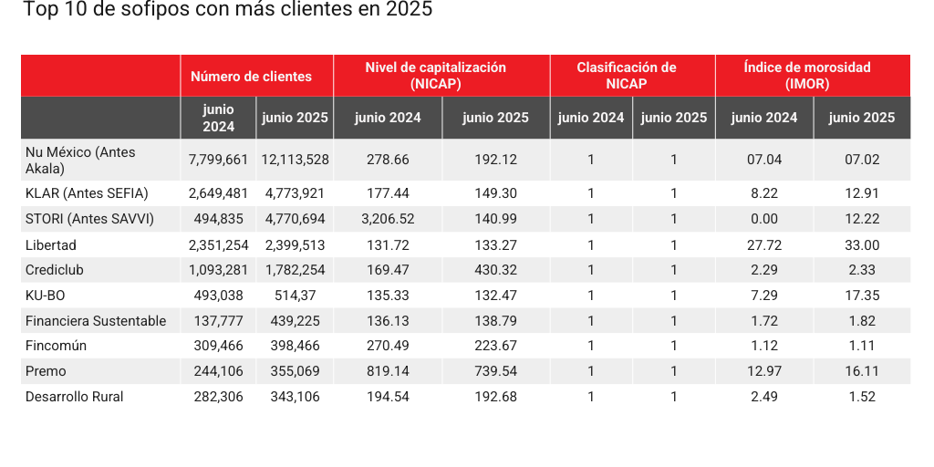 Sofipos en México - 1 by Expansiónmx - Infogram