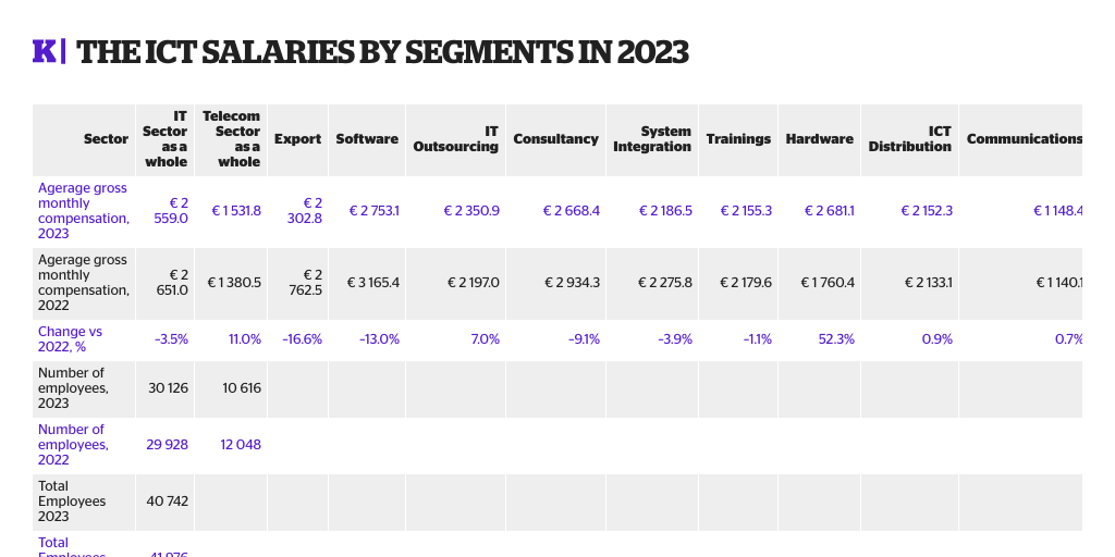 KI: The ICT Salaries by segments in 2023 by KInsights - Infogram