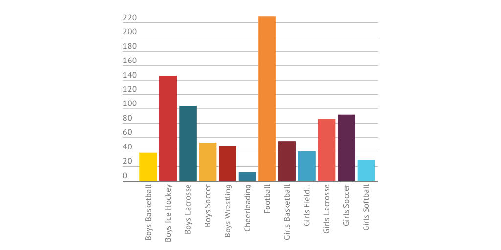 Concussion Chart - Infogram