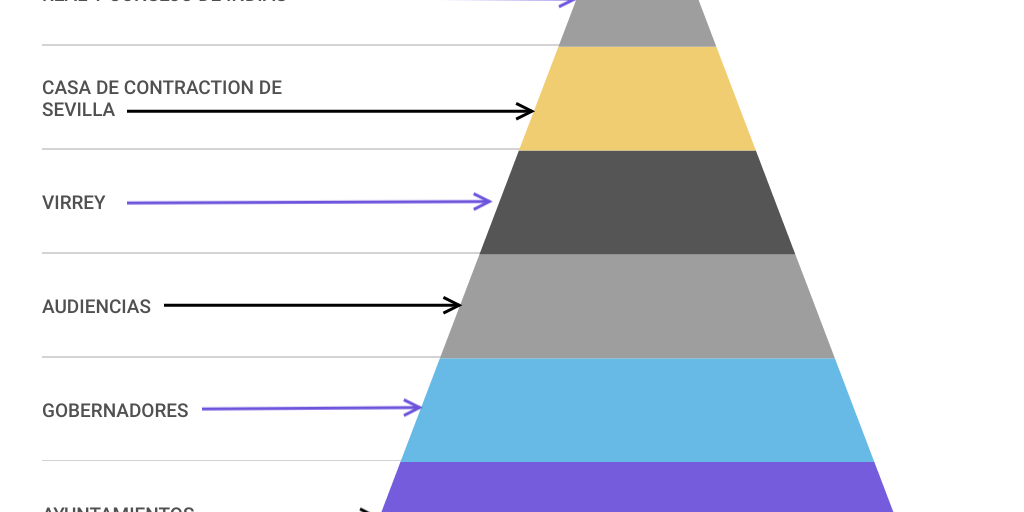 pirámide informativa DE la organización del poder político de la Nueva ...