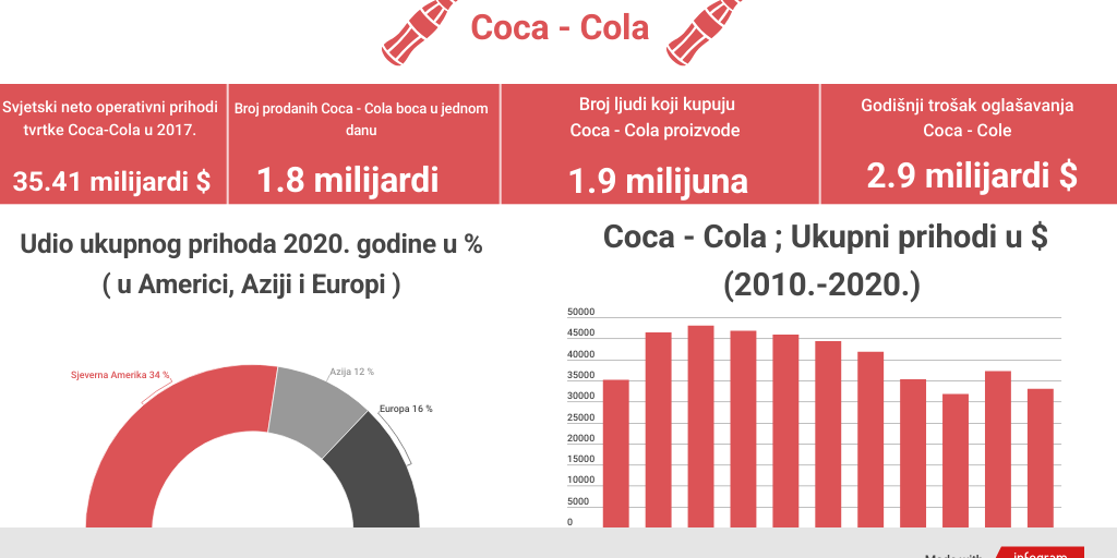 Coca - Cola Dashboard Infografika - Infogram