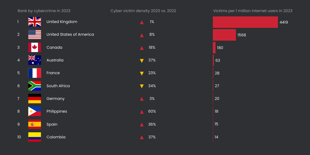 Top 10 countries by cybercrime density by Surfshark - Infogram
