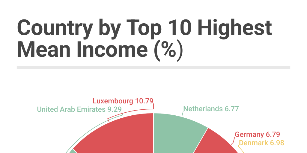 Country by Top 10 Highest Mean Incomes ($) by Zheng Yang - Infogram