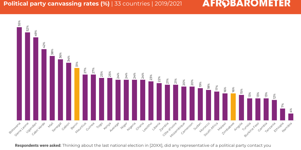 Working paper 208 by Afrobarometer - Infogram