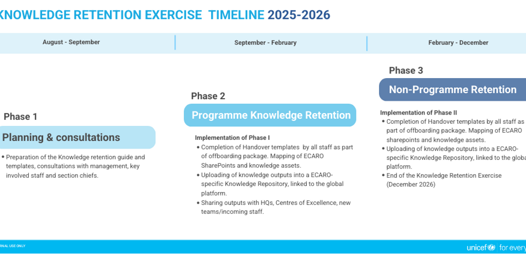 UNICEF ECARO Knowledge retention timeline 2025-2026 by UNICEF RO Europe ...
