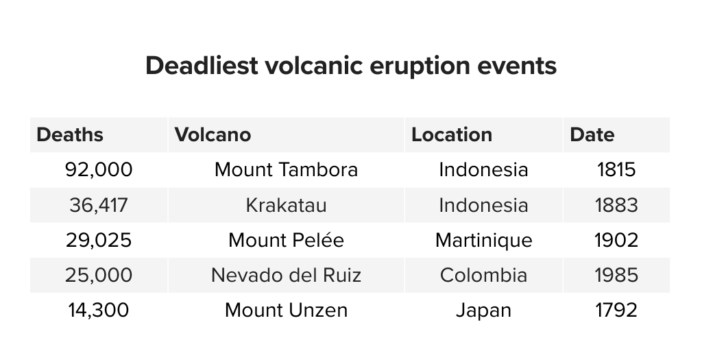 Deadliest volcano eruptions by Fox Weather - Infogram