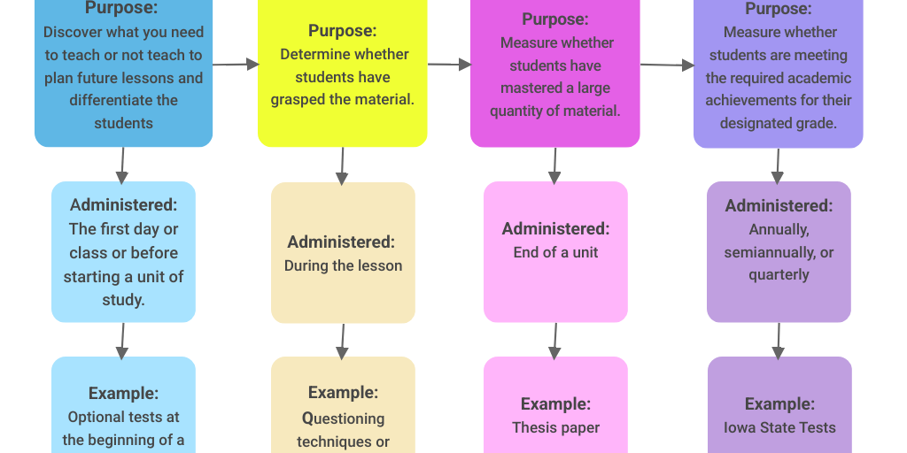 Assessment Chart by Abigail Baker - Infogram