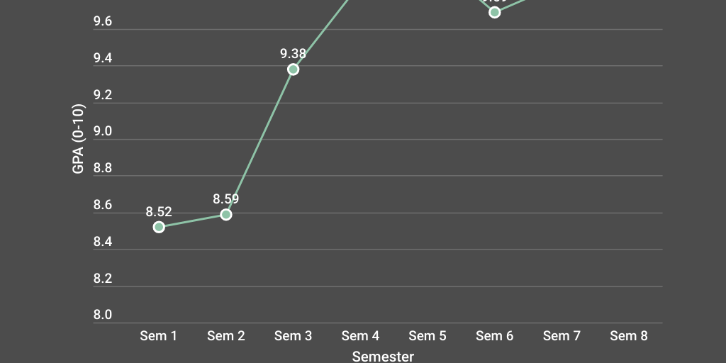 Bachelor's GPA Progression - Infogram