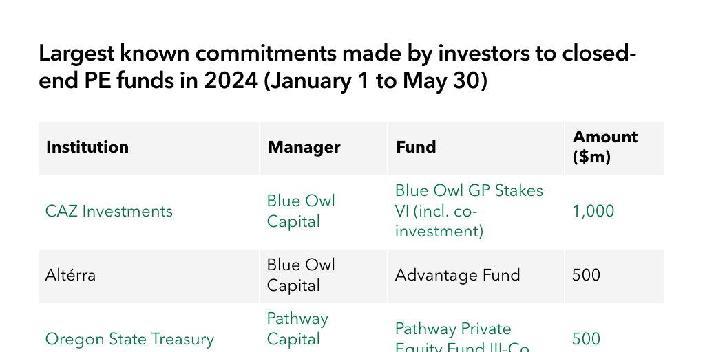 Largest commitments 2024 by Buyouts - Infogram