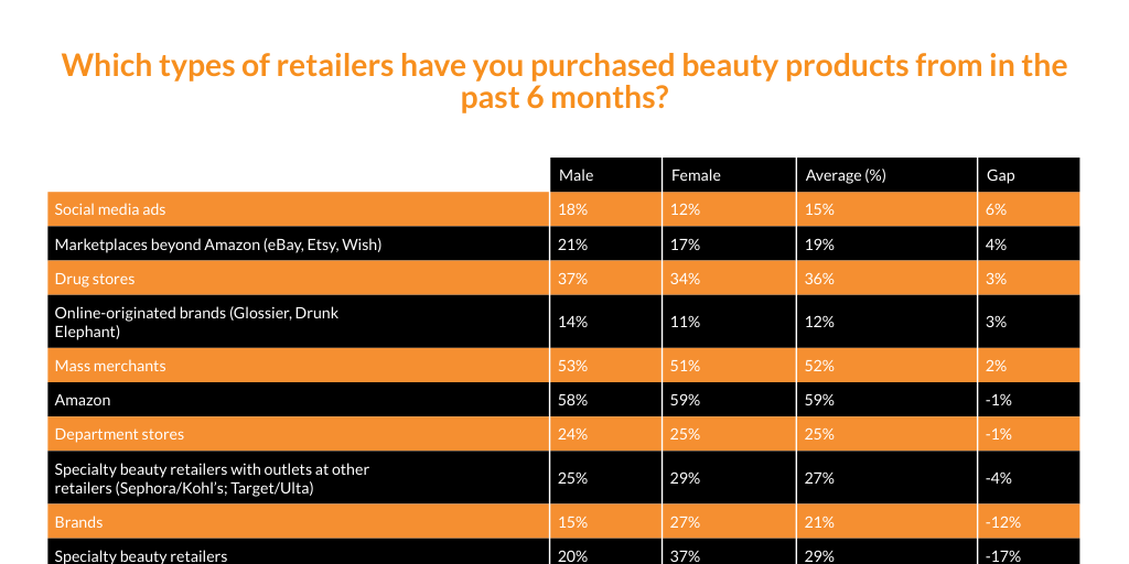 Shopper Speaks: Beauty 23: types by gender - Infogram