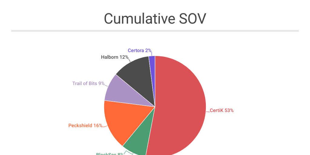 Certik YTD SOV March 2023 by Red Lorry Yellow Lorry - Infogram