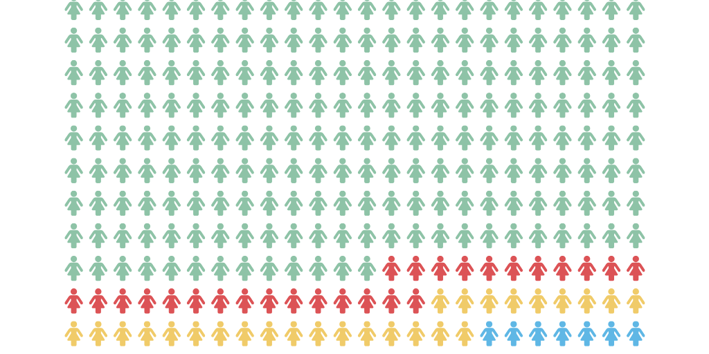 Pictoral Chart by Amanda Braun - Infogram