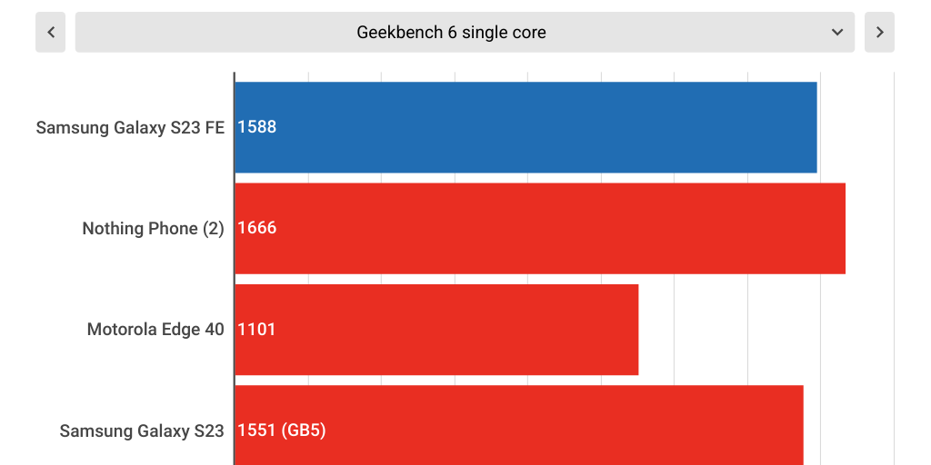 Samsung Galaxy S23 FE benchmarks by Eamon Looney - Infogram