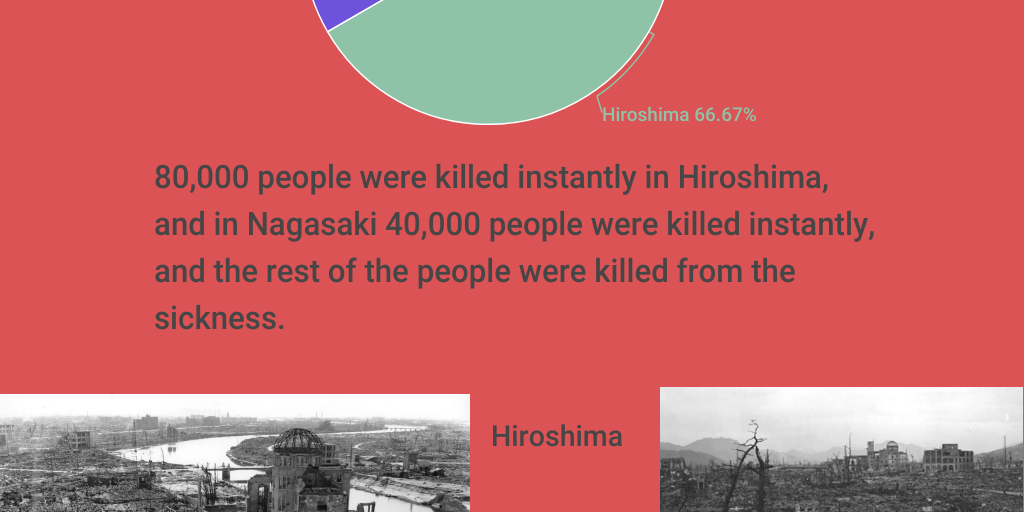 Atomic bombs infographic by Brooke Coles - Infogram