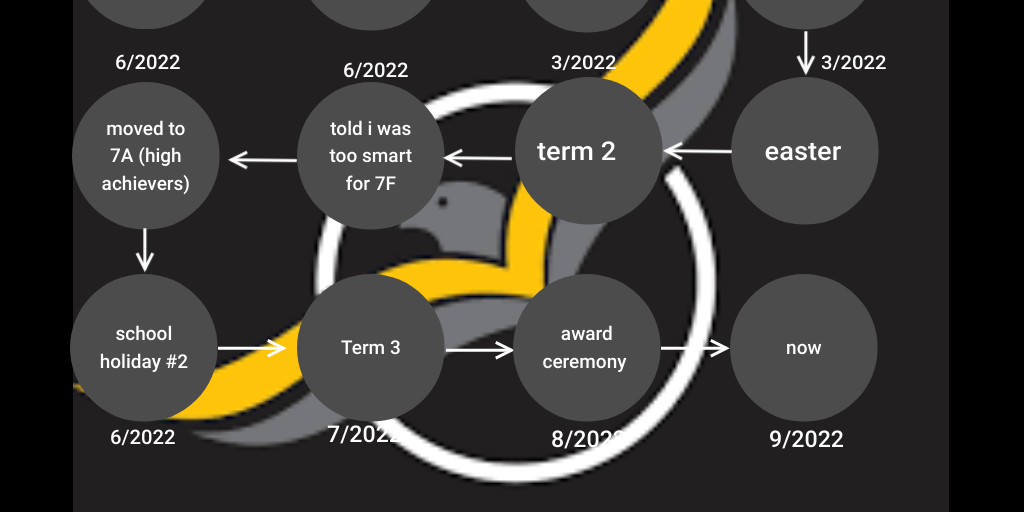 2022 timeline by Trent HALL - Infogram