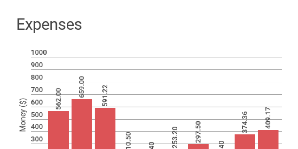 2015 Income & Expense Overview by Levi Gibbs - Infogram