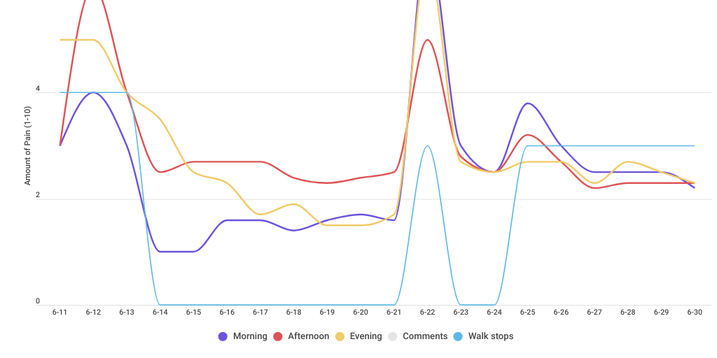 Pain Chart v3 - Infogram
